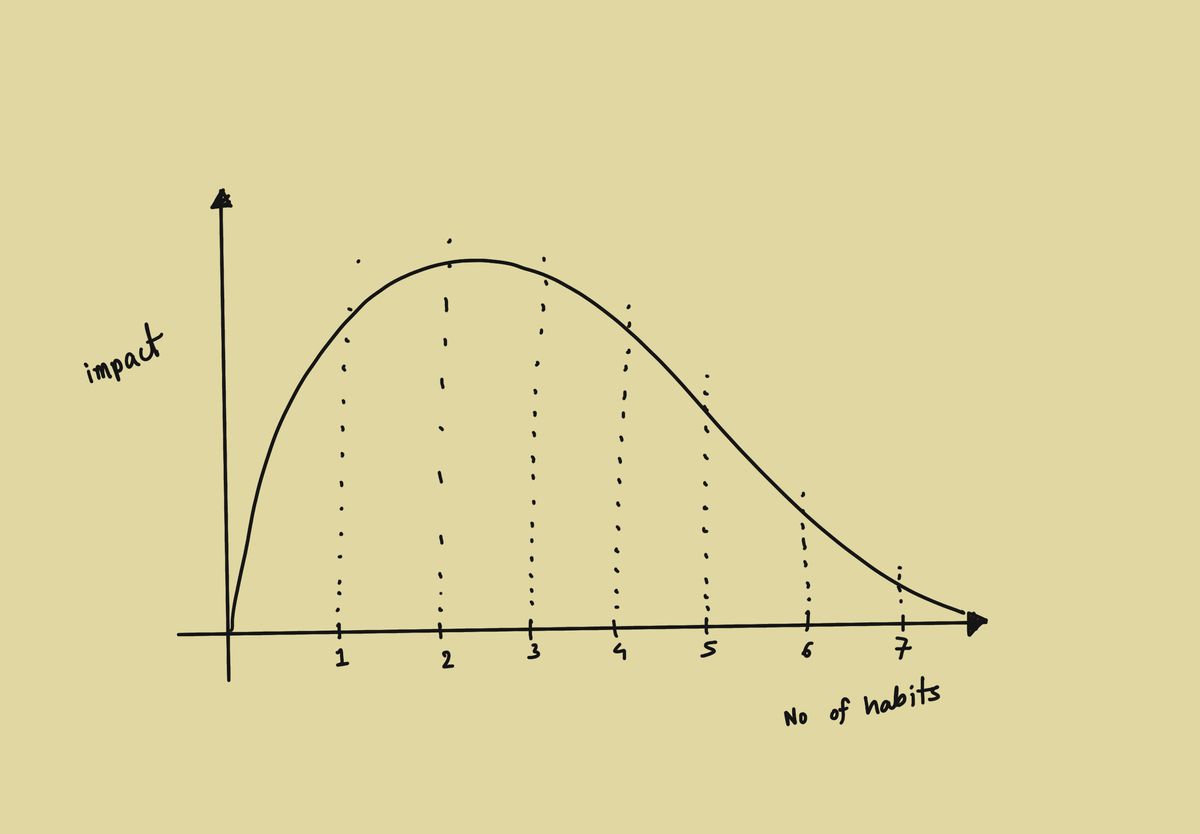 One Habit to make you Top 5% — Sankho kun - Buymeacoffee