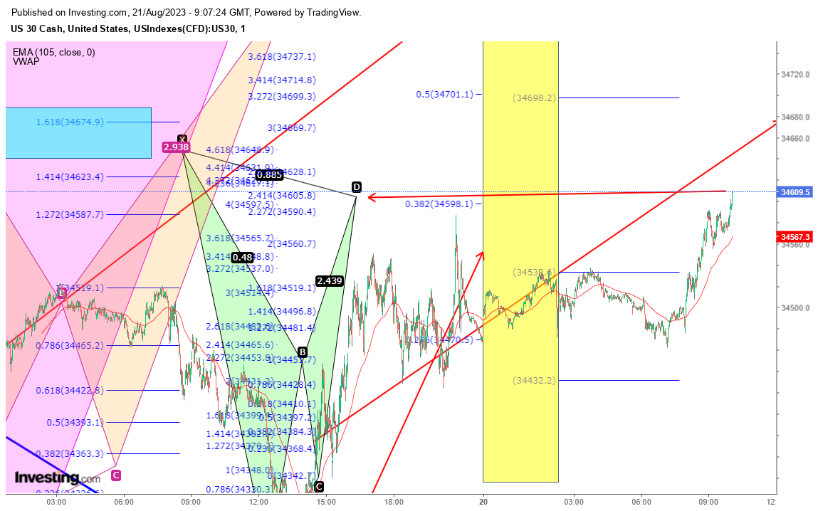 Dow chart — Harmonic Charts - Buymeacoffee
