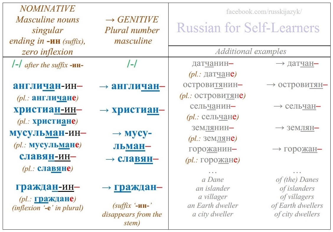 GENITIVE PLURAL #3 — Russian for Self-Learners - Buymeacoffee