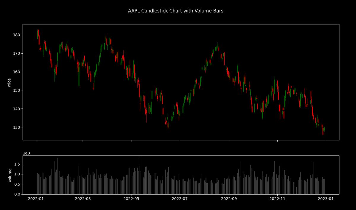 Creating Candlesticks with Volume Bars in Python — Jamie - Buymeacoffee
