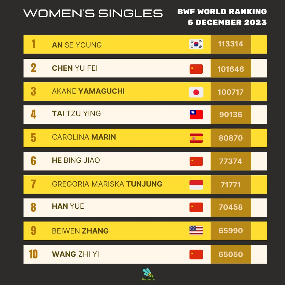 BWF World Ranking 05 December 2023 — Statminton - Buymeacoffee