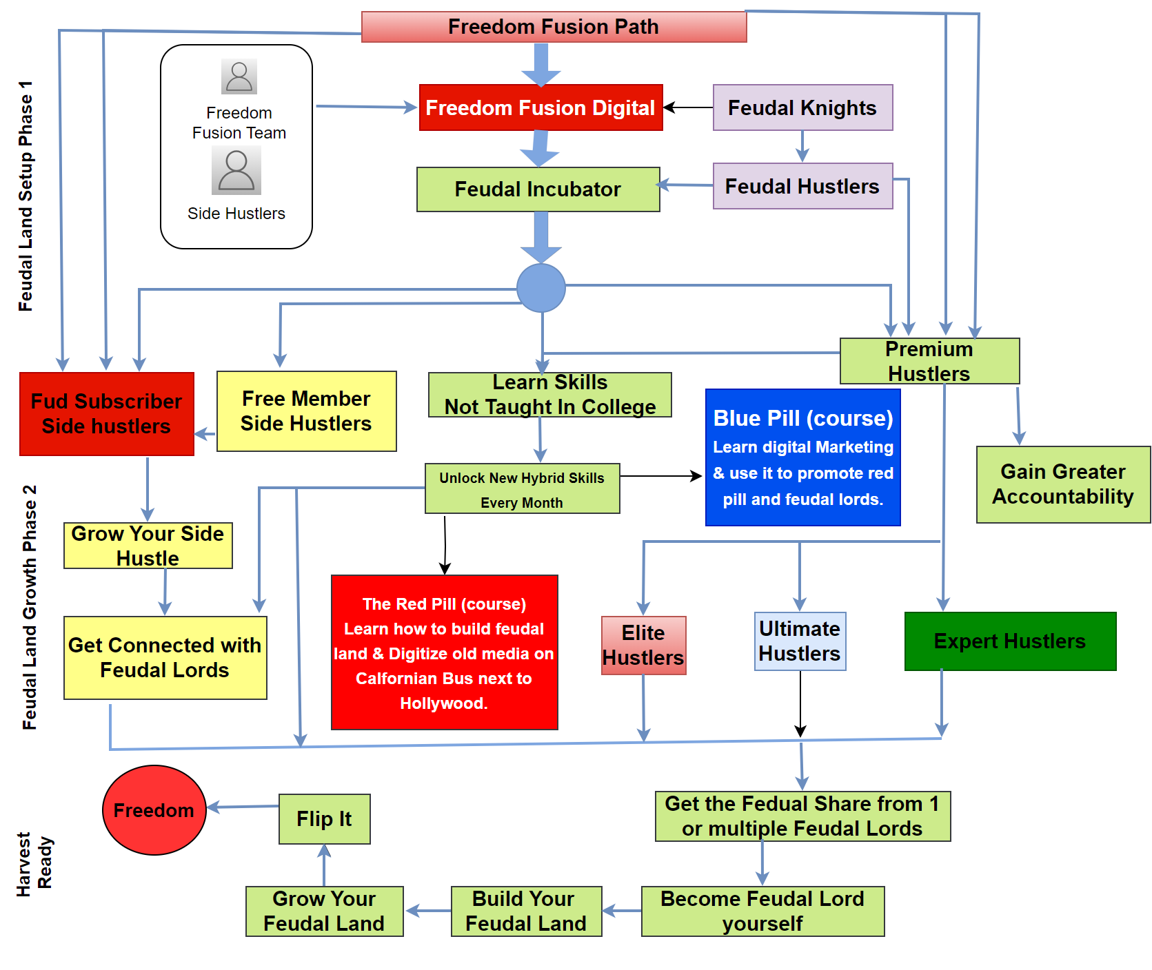 Freedom Fusion Digital Division explained — Rome Wells - Buymeacoffee
