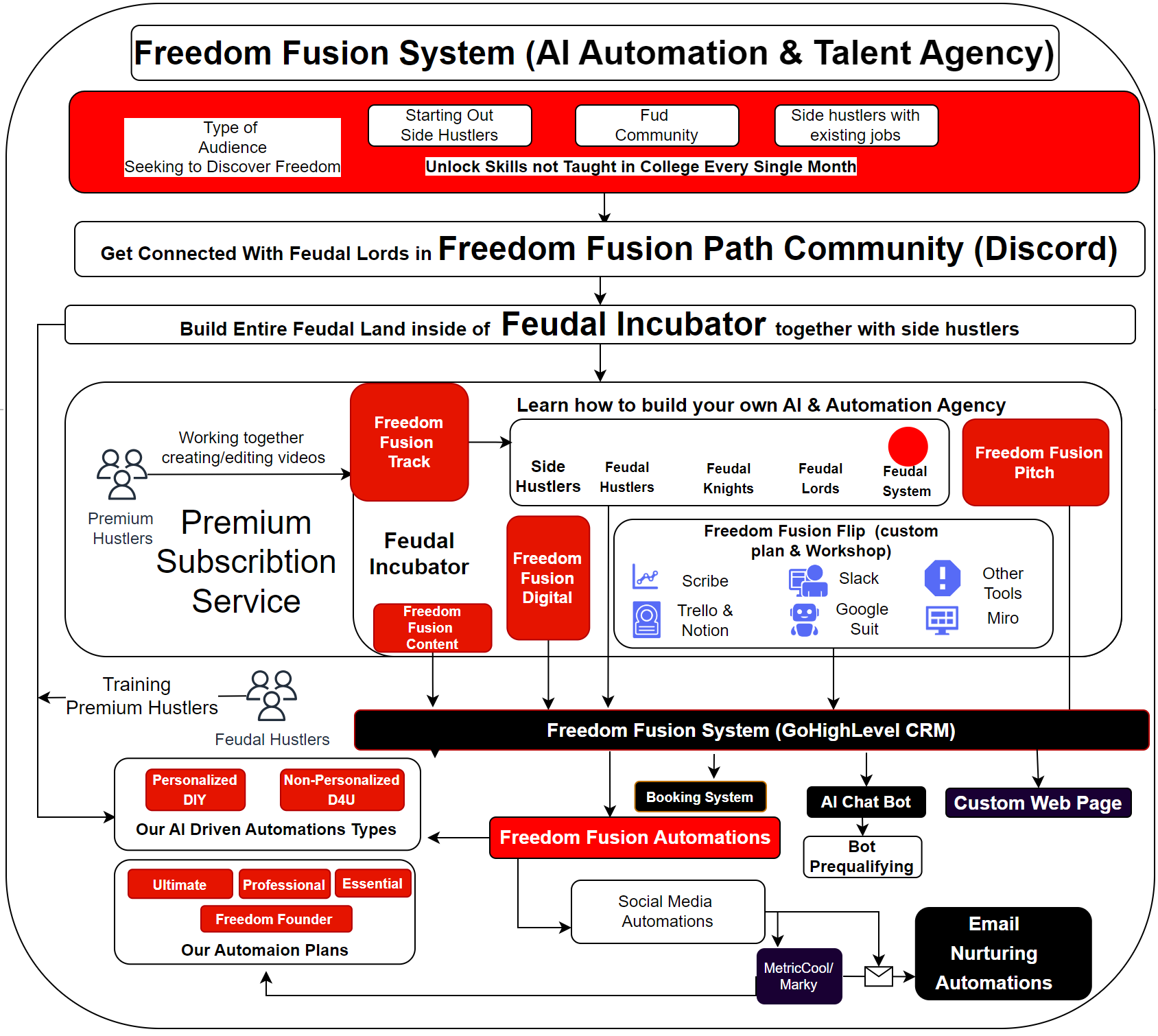 Introducing Freedom Fusion Track - Build your own AI Automation Agency ...