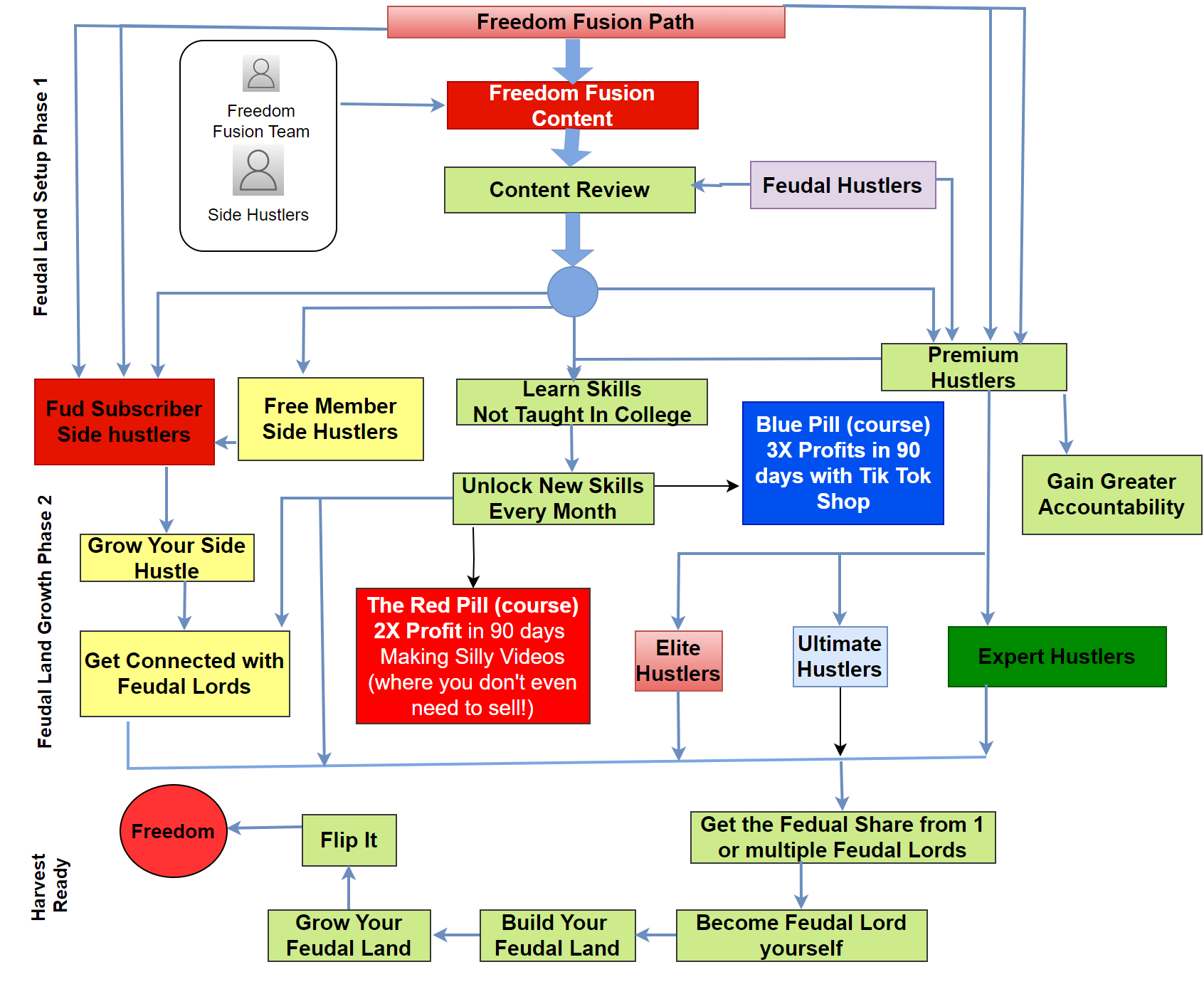 Why I use nurturing campaigns for Freedom Fusion Brand? — Rome Wells ...