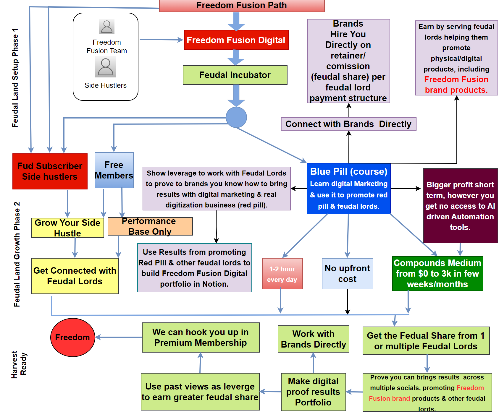 Freedom Fusion Digital Division explained — Rome Wells - Buymeacoffee