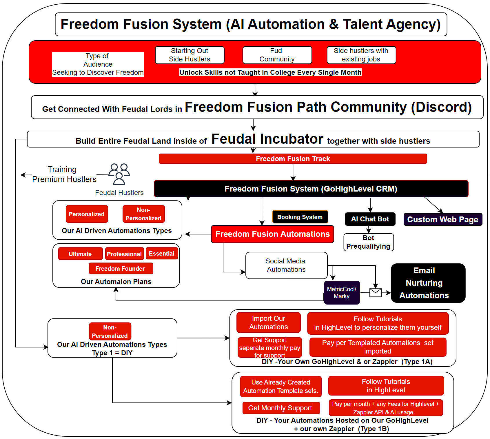 Introducing Freedom Fusion Track - Build your own AI Automation Agency ...