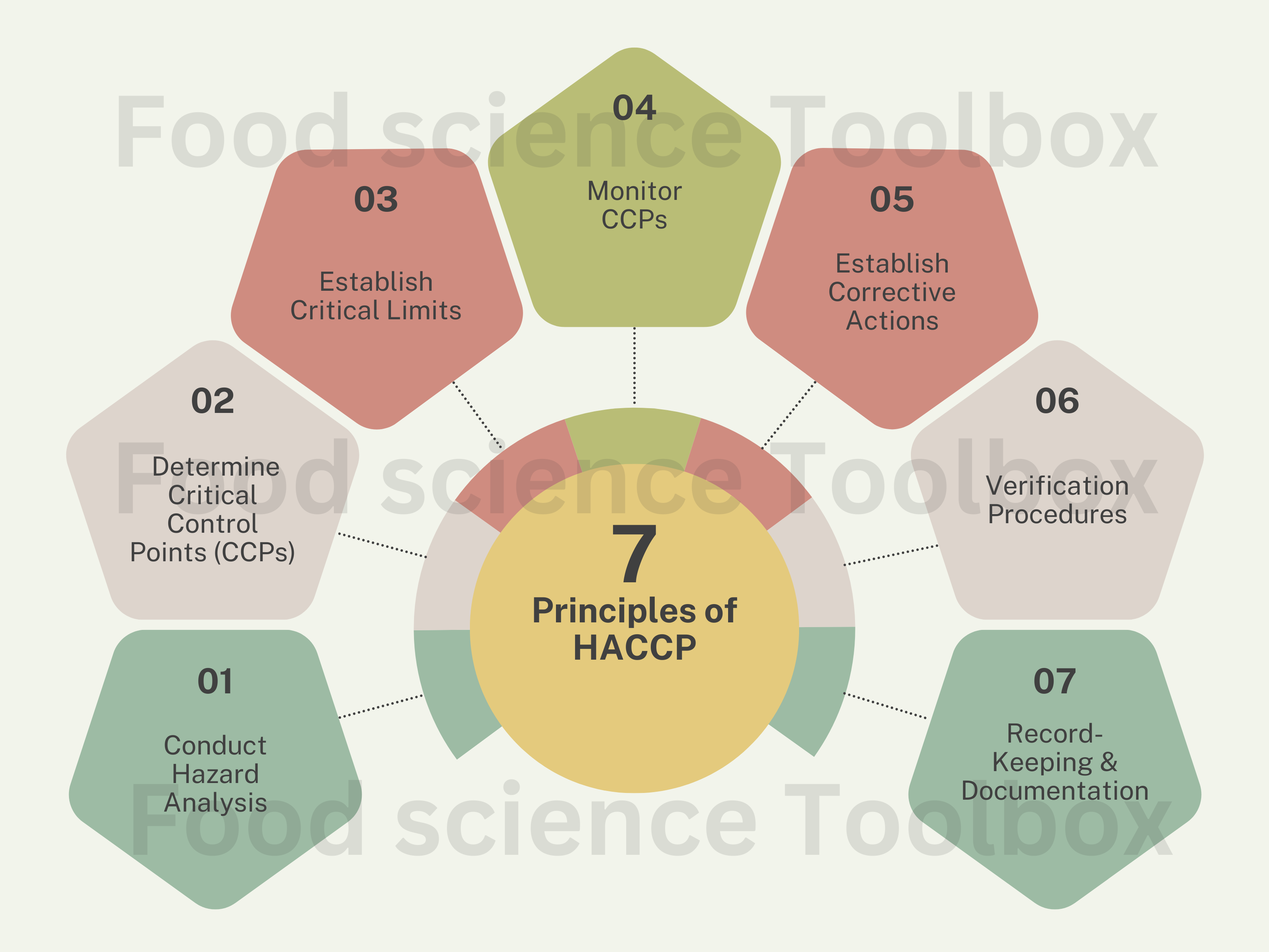 The Principles of HACCP: A Guide for Food Science Teachers — Food ...