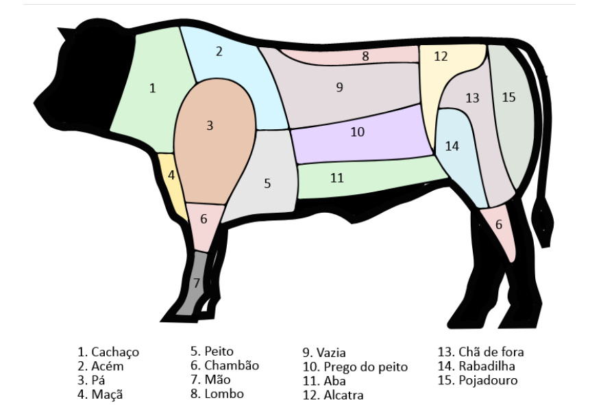 15 Portuguese Meat Cuts you need to know — Speak European Portuguese ...