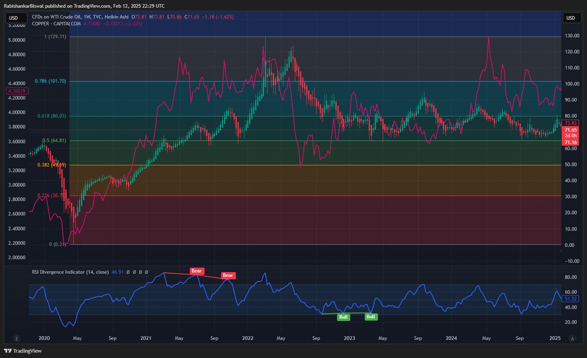 Daily dose of Chart : 12 Feb 2025 — DailyDoseofChart - Buymeacoffee
