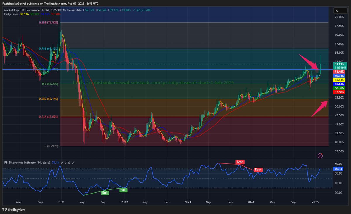 Daily dose of Chart : 09 Feb 2025 — DailyDoseofChart - Buymeacoffee