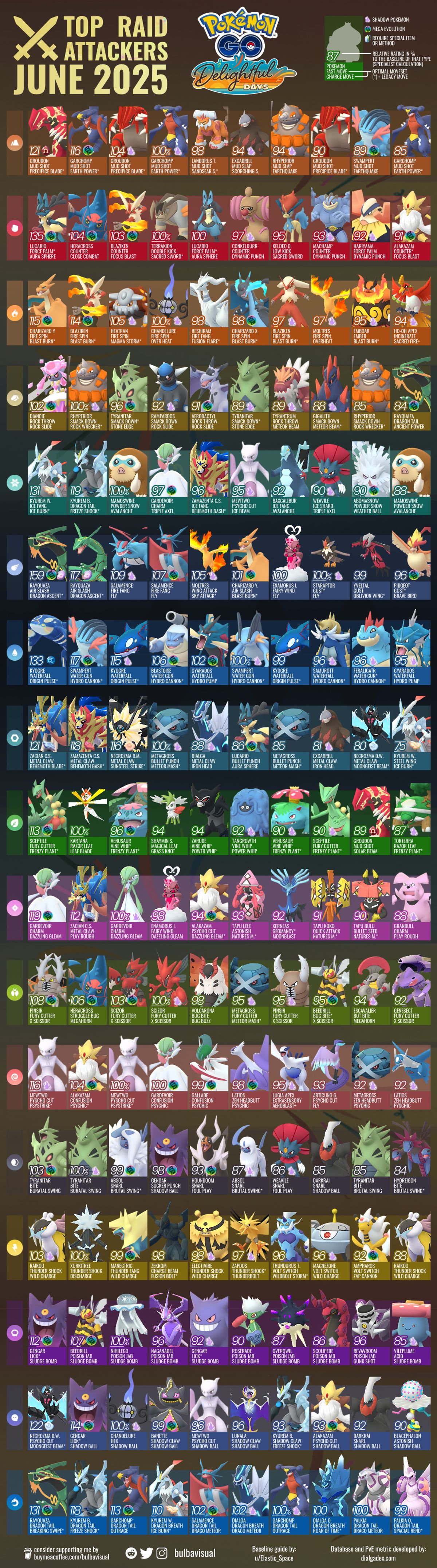 Top Raid Attackers - June 2025 — bulbavisual - Buymeacoffee