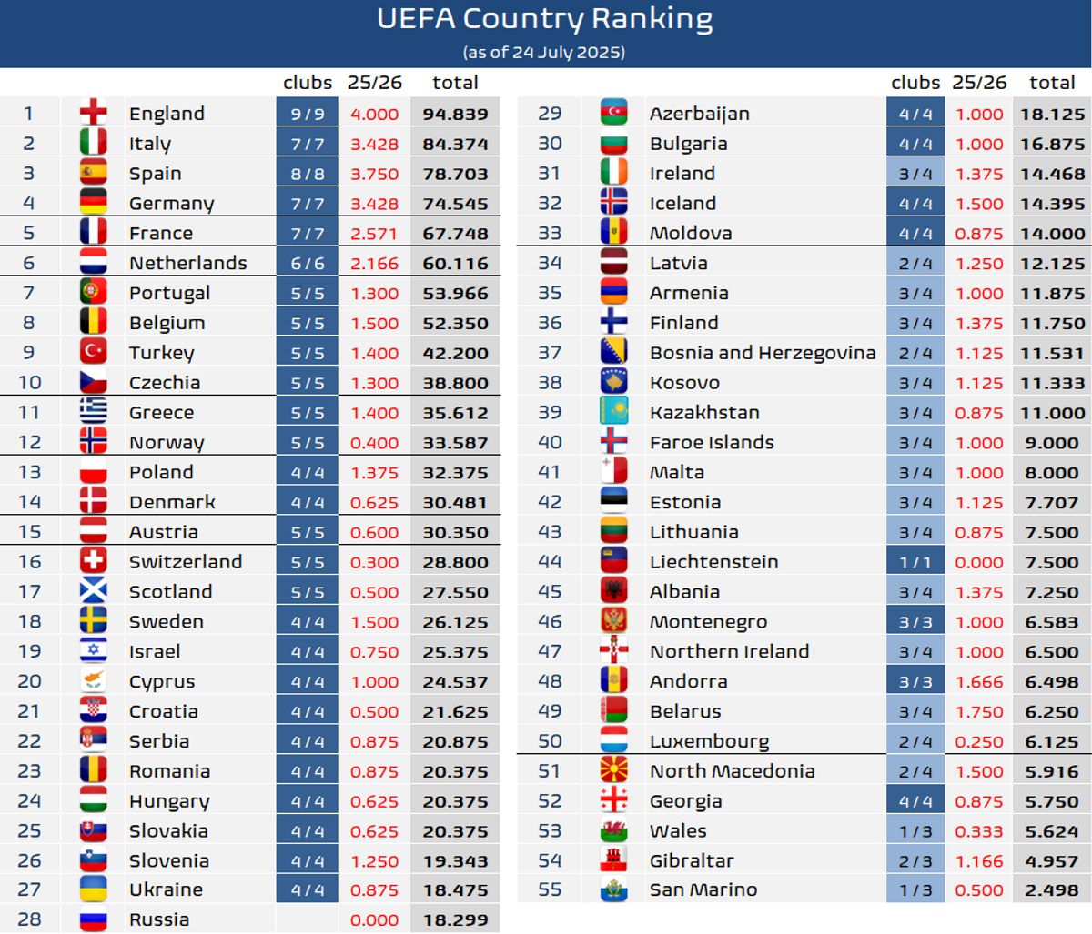 UEFA country ranking (after Q2 first legs) — Football Meets Data ...