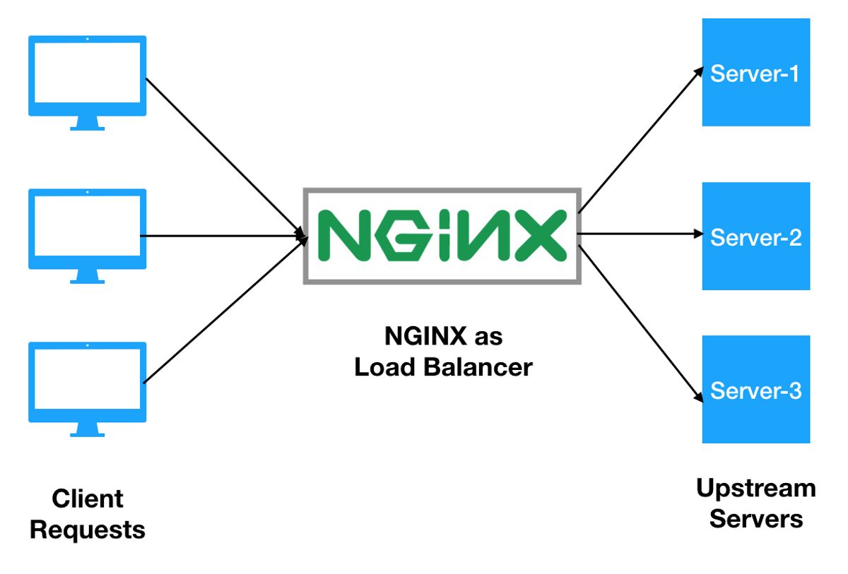 Steps to Configure Nginx as Load Balancer — Mahesh Kumar Medisetti - Buymeacoffee