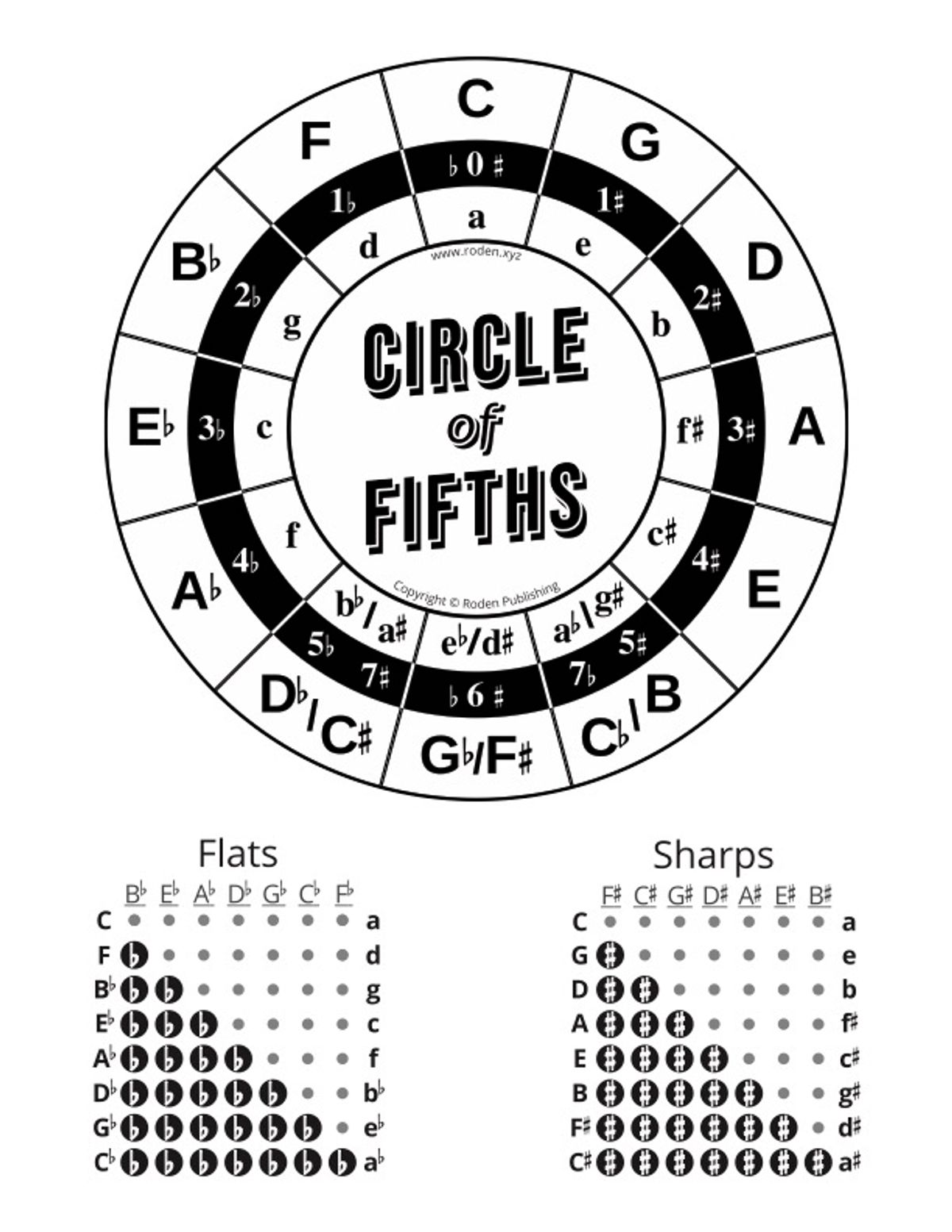 Circle Of 5ths Download - Buymeacoffee