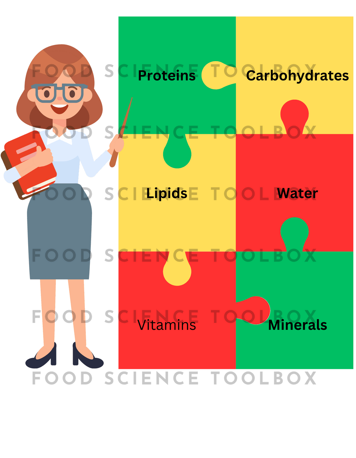 The Six Essential Nutrients Infographic - Buymeacoffee