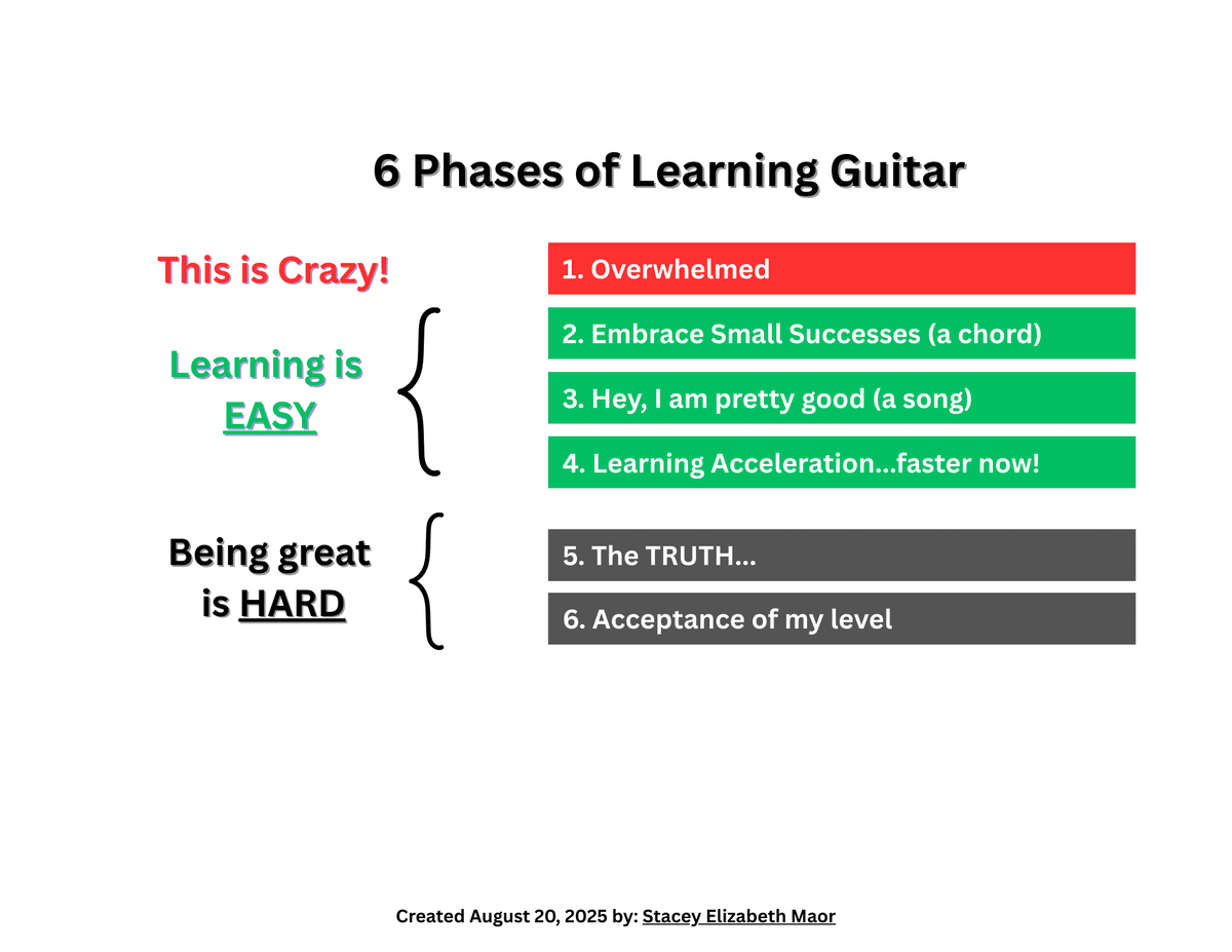 6 Phases of Learning Guitar - Buymeacoffee