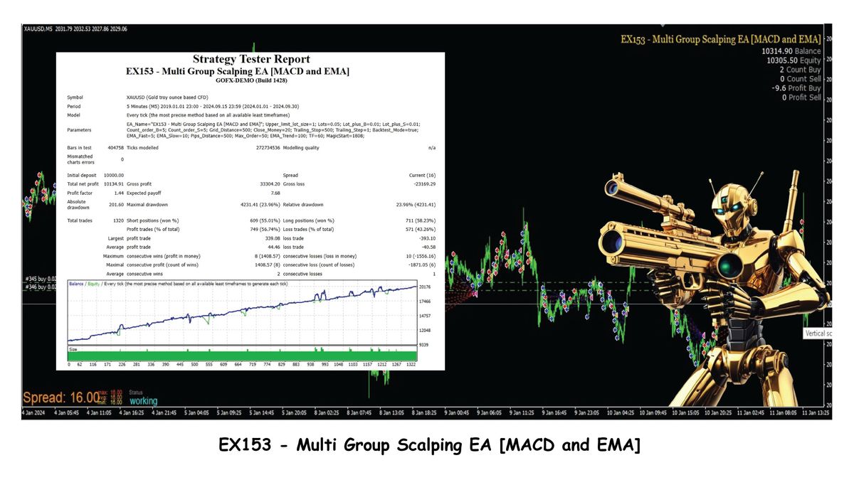 EX153 - Multi Group Scalping EA [MACD and EMA] - Buymeacoffee