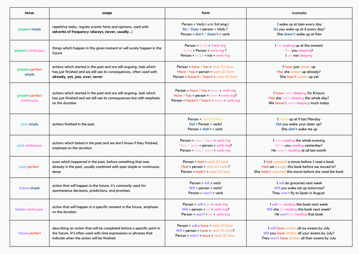 All English tenses, condensed table - Buymeacoffee